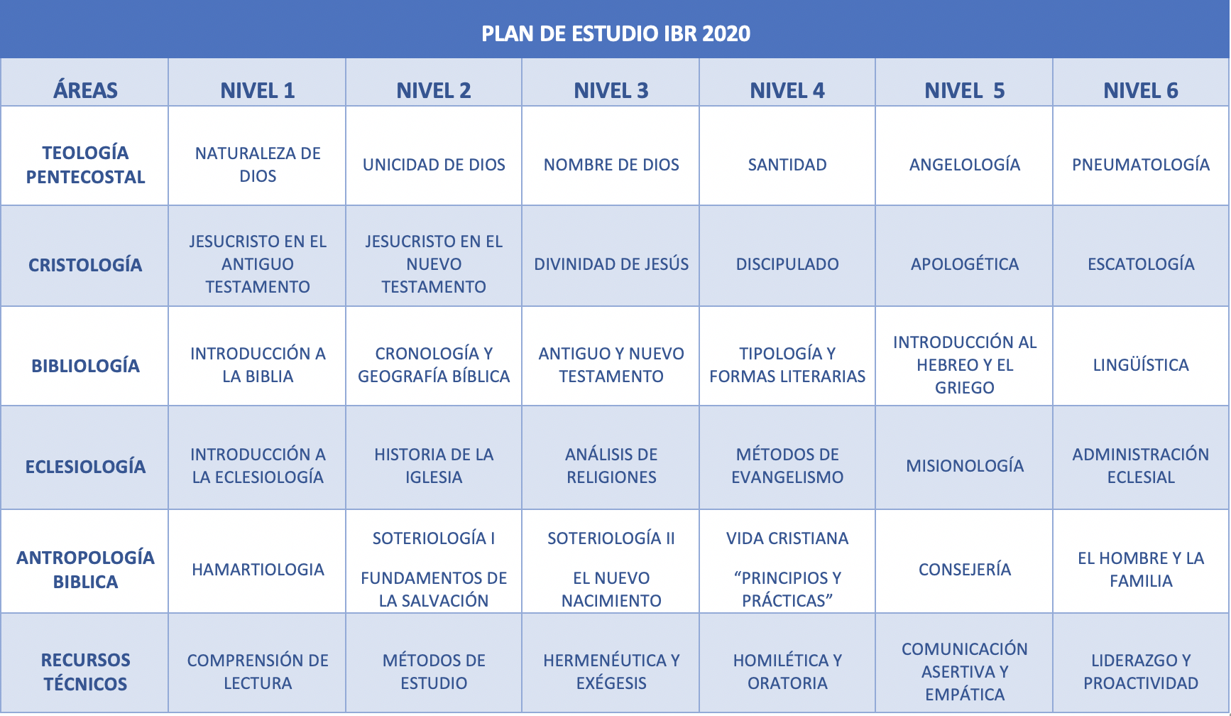 Plan de estudios – Instituto Biblico La Roca